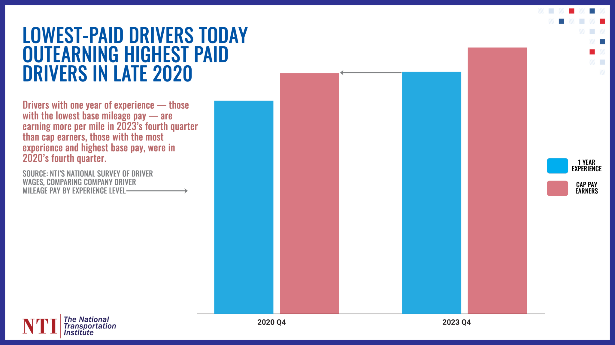 Driver pay in late 2023: From per-mile trends to sign-on bonuses, here ...