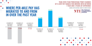 Driver pay highlights in early 2024: Per-mile incentives swell while ...