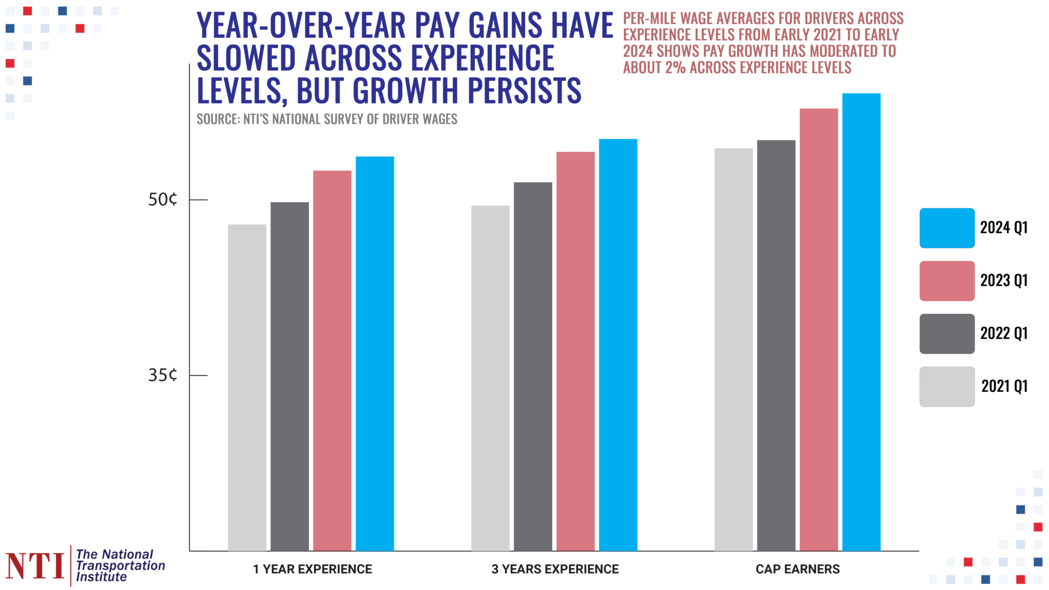 Driver pay highlights in early 2024: Per-mile incentives swell while ...