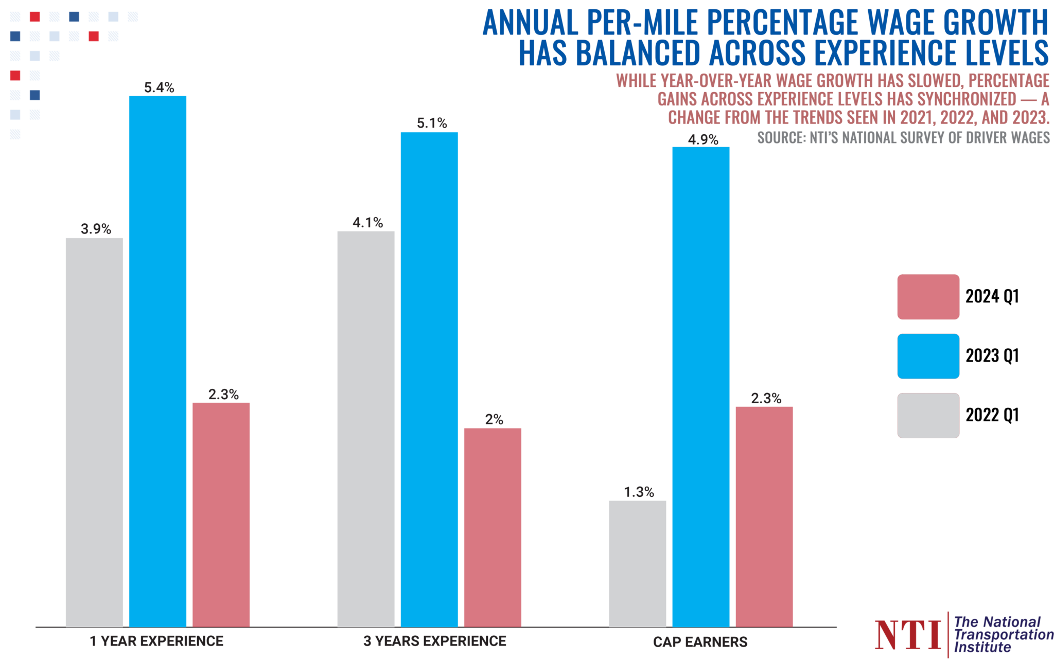 Driver pay highlights in early 2024: Per-mile incentives swell while ...