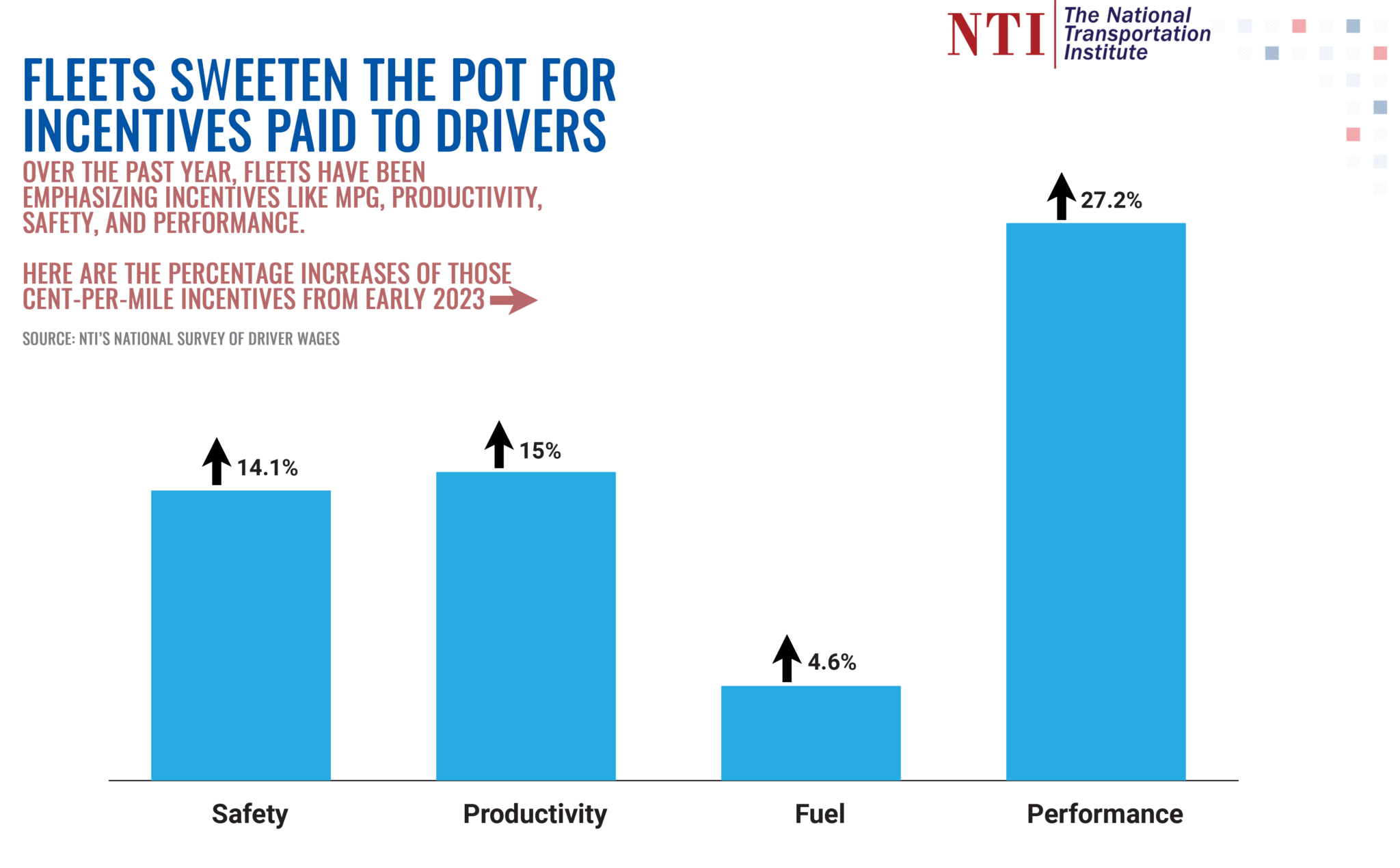 Driver pay highlights in early 2024: Per-mile incentives swell while ...