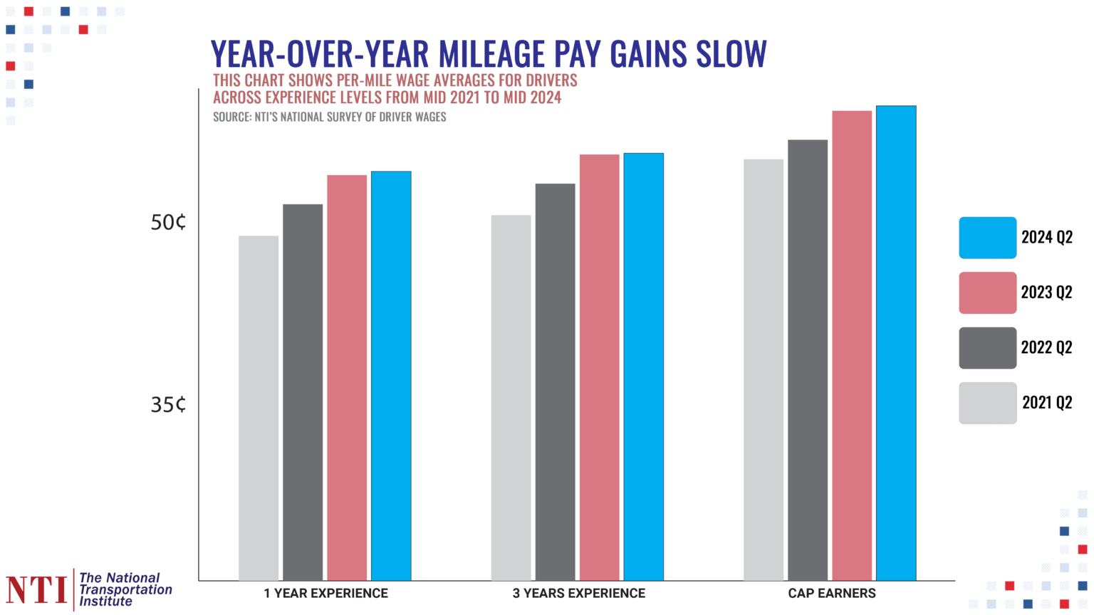 Driver pay in 2024: Three charts tracking the trends of driver ...