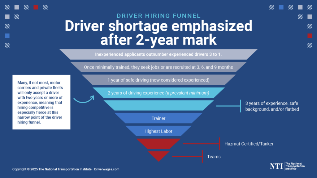 2025 Driver Market Forecast - The National Transportation Institute