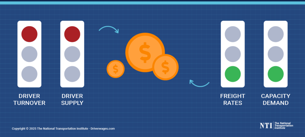 2025 Driver Market Forecast - The National Transportation Institute