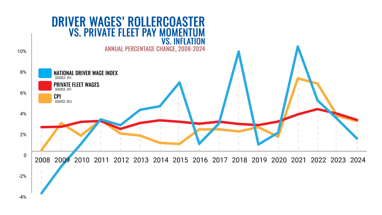 2025 Driver Market Forecast - The National Transportation Institute