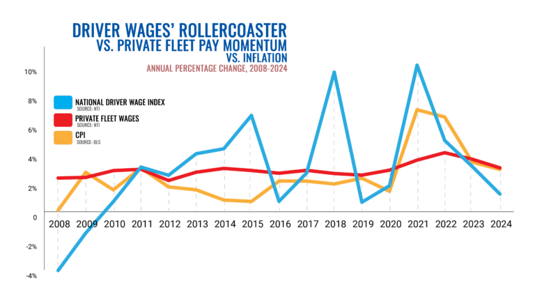 2025 Driver Market Forecast - The National Transportation Institute